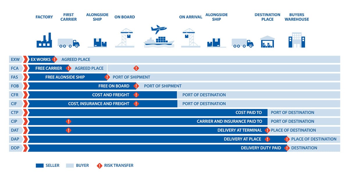 A Comprehensive Guide to Incoterms® 2020 for Businesses 🌐 Gerlach Customs